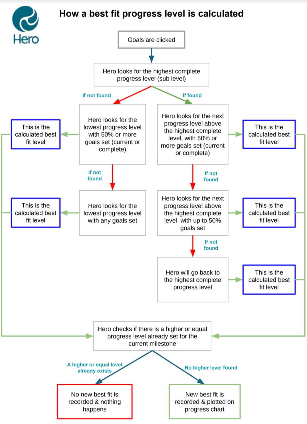 Understanding Automatically Generated Best Fit Levels – Hero